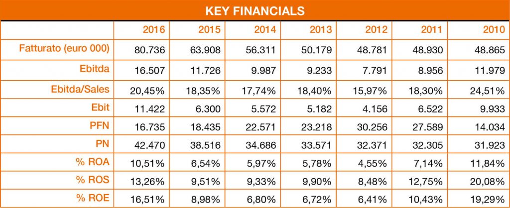 Key-financials - ItalyPost